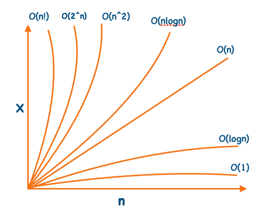 Time/Space Complexity - NamasteDev Blogs